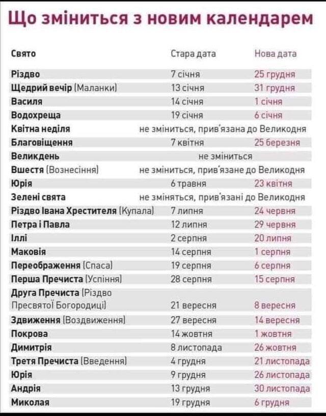ПЦУ перейшли на новий календар: як зміняться дати церковних свят ...